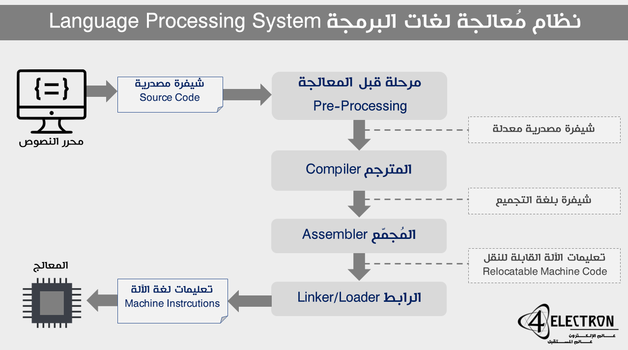 language_processing_system_4electron – عالم الإلكترون