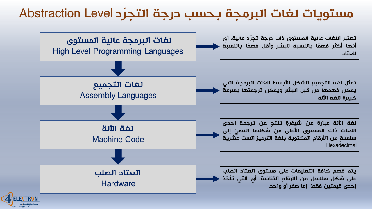 programming_languages_abstraction_4electron – عالم الإلكترون